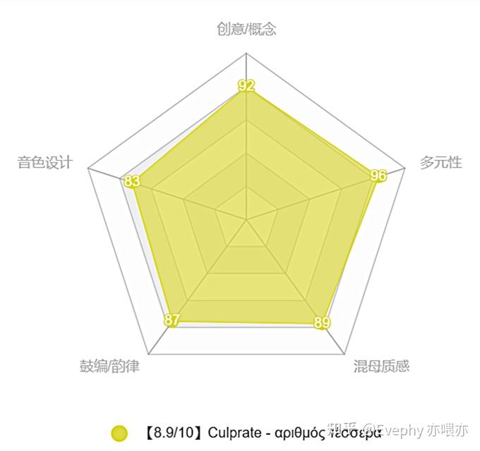 [专辑测评17/雷达图] Culprate - αριθμός τέσσερα - 知乎