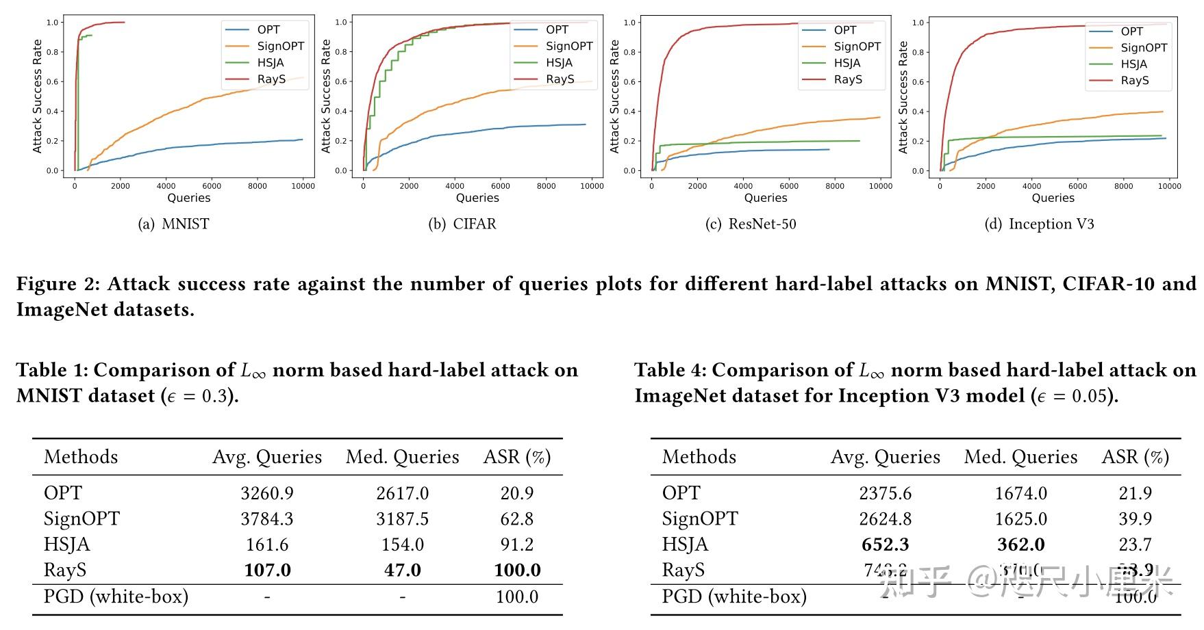 [论文总结] RayS: A Ray Searching Method for Hard-label Adversarial Attack - 知乎
