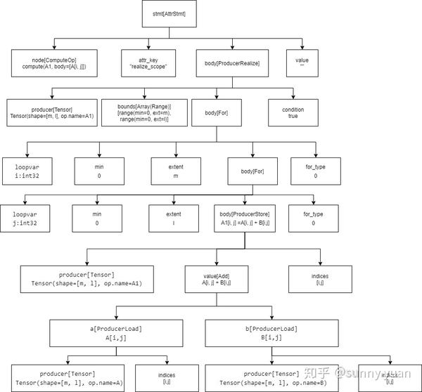 TVM之TIR相关数据结构 - 知乎
