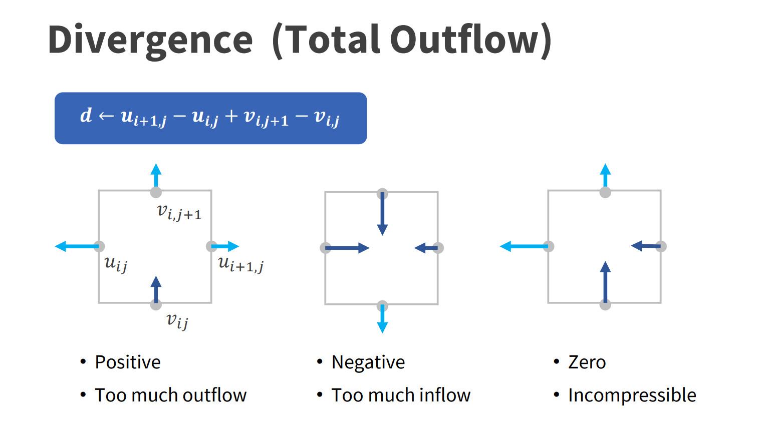 流体仿真引擎：How to write an Eulerian Fluid Simulator with 200 lines of code - 知乎
