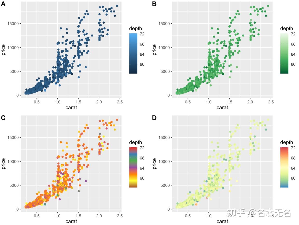R 数据可视化 —— ggplot 标度（四）配色 - 知乎