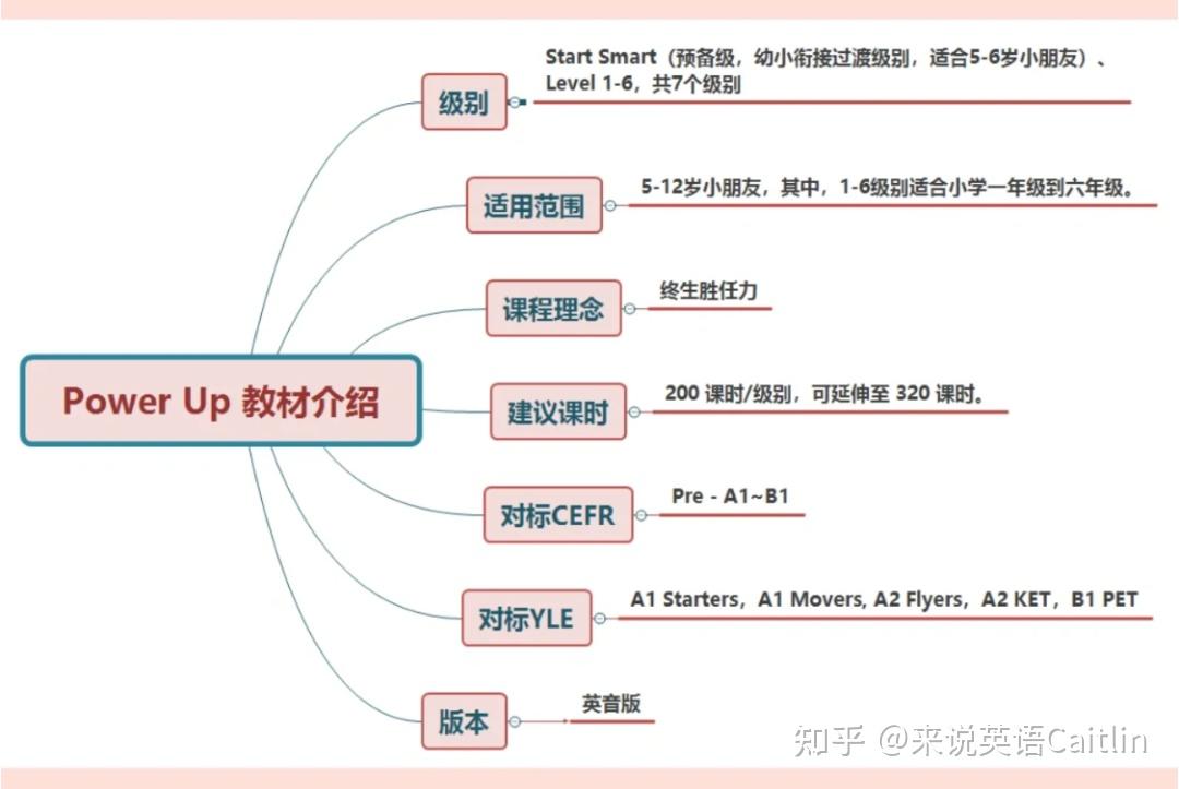 power up这套教材怎么样? - 知乎