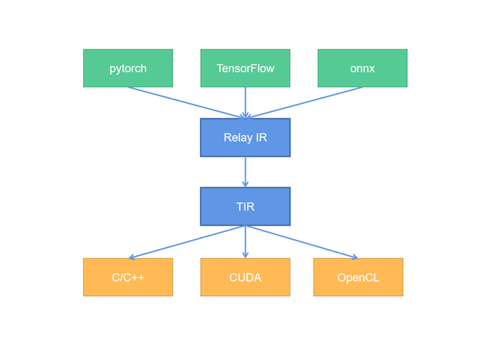 TVM 自底向上（一）：基本框架和概念 - 知乎