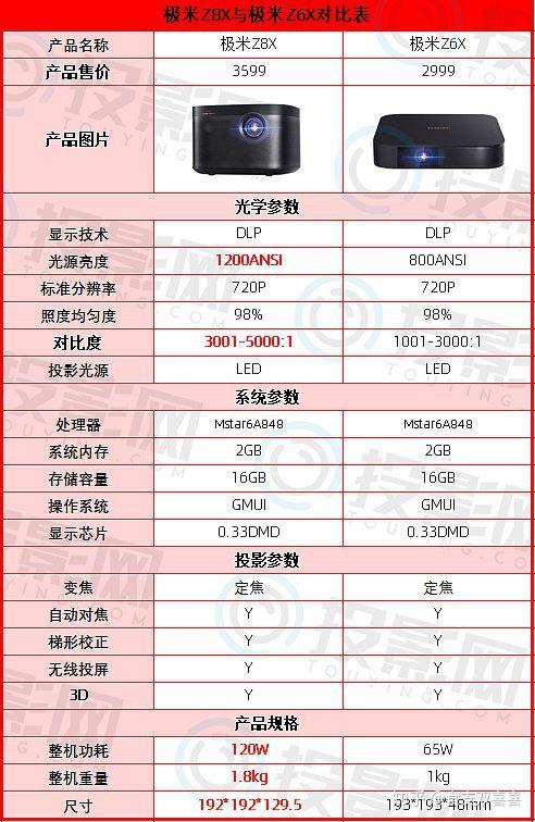 z6x和z8x差距大吗? - 知乎