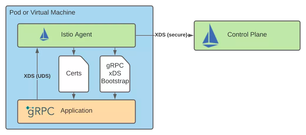 Spring Cloud Alibaba 在 Proxyless Mesh 上的探索 - 知乎