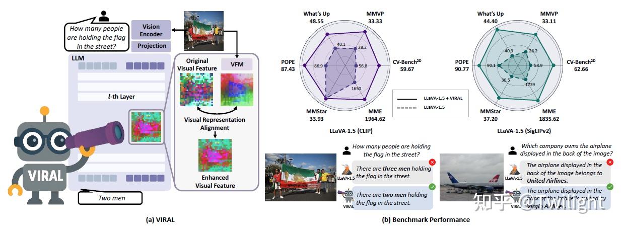 前沿论文速读：Visual representation alignment for multimodal large language models - 知乎