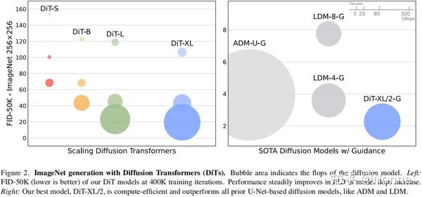 【论文精读】Diffusion Transformer（DiT） - 知乎