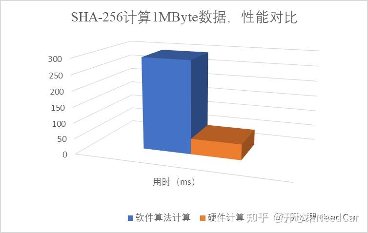 信息安全：SHA-256性能 - 知乎