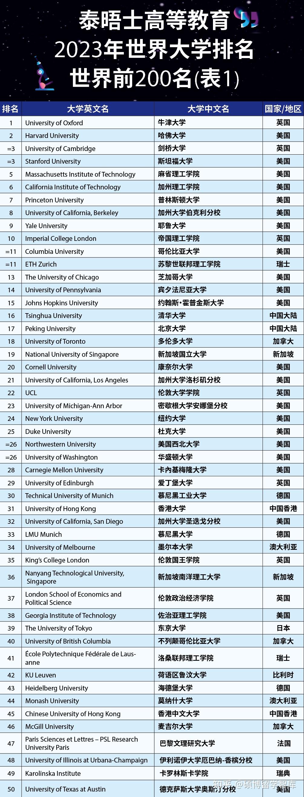 THE泰晤士发布2023年世界大学排名（各国排名汇总） - 知乎