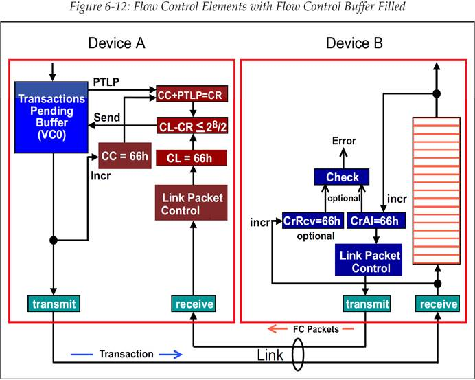PCIe FlowControl 机制（转） - 知乎