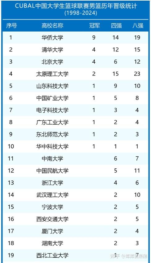 CUBAL中国大学生篮球联赛历年统计(1998-2024) - 知乎