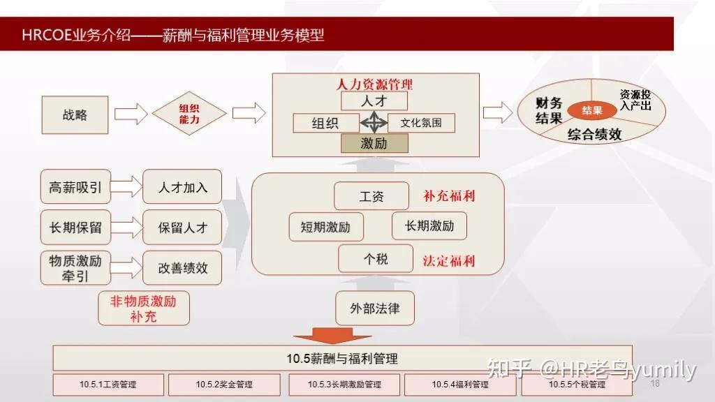 人力资源三支柱中，HRBP和SSC是什么关系，HRBP如何与SSC配合才能更好服务于业务部门？ - 知乎