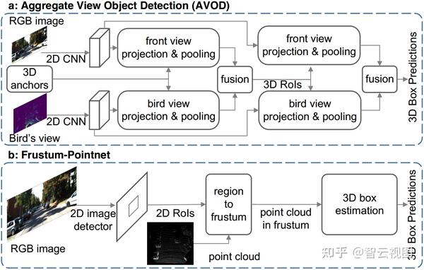 PointRCNN: 纯点云数据输入的two-stage 3D目标检测 - 知乎