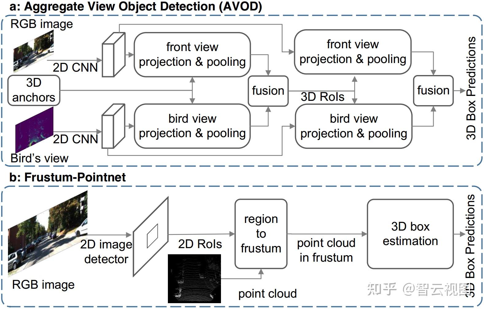 PointRCNN: 纯点云数据输入的two-stage 3D目标检测 - 知乎