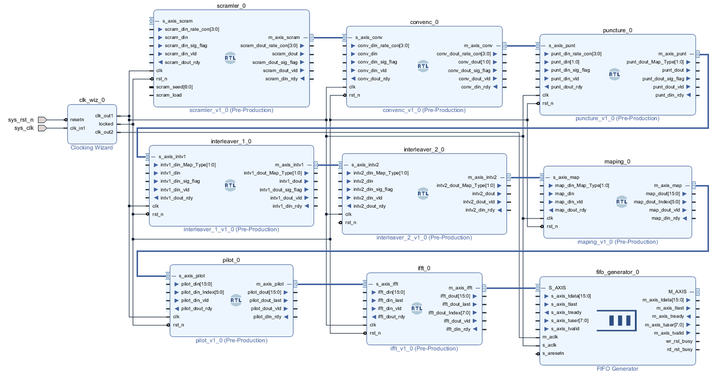 OFDM 802.11a的FPGA实现（二十）使用AXI-Stream FIFO进行跨时钟（含代码） - 知乎