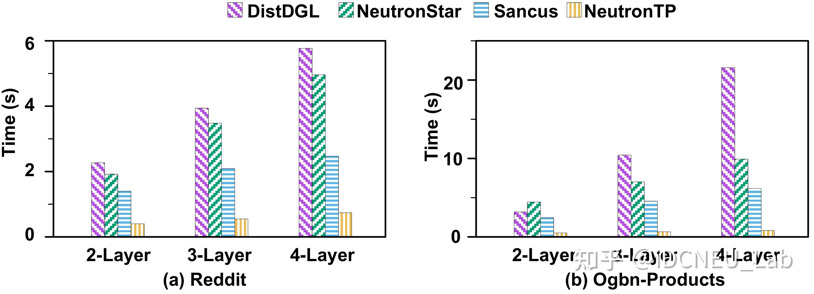 [VLDB'25论文分享] NeutronTP：利用张量并行进行负载平衡的分布式全图GNN训练 - 知乎