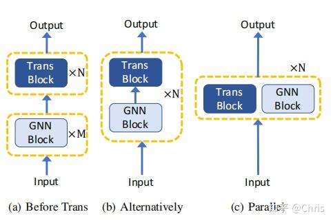 Transformer for Graphs: An Overview from Architecture Perspective - 知乎