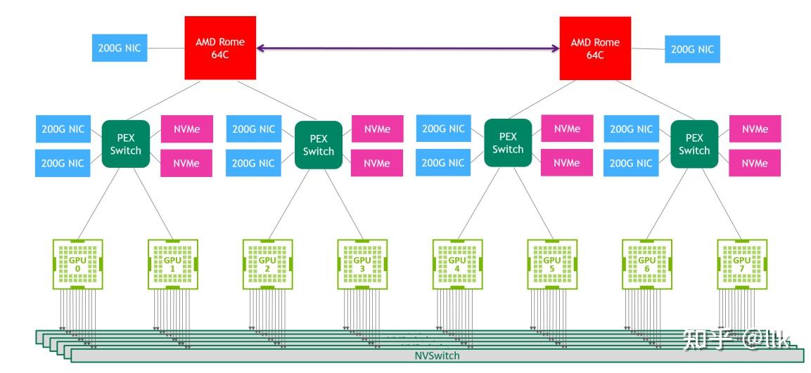 NVLink-NVSwitch-DGX | The interconnection of AI Era - 知乎