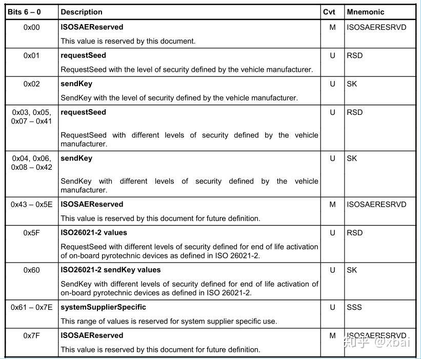 UDS诊断之27服务 - 知乎