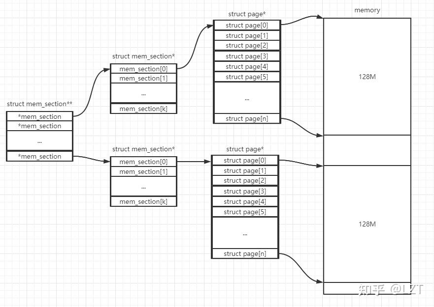 深入理解Linux内存管理（三）内存模型 - 知乎