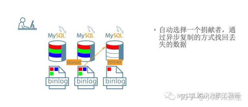 MySQL InnoDB Cluster 详解 - 知乎