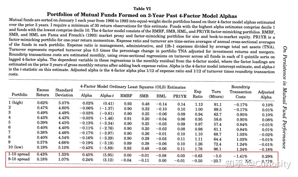 [读书笔记]On Persistence in Mutual Fund Performance 1997 - 知乎