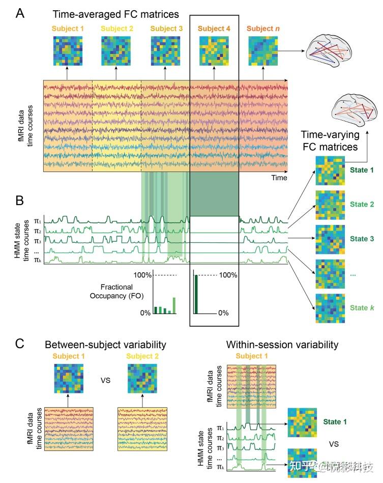 fMRI时变功能连接的数据和模型考虑 - 知乎