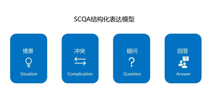 你知道“SCQA”结构化表达工具吗？ - 知乎