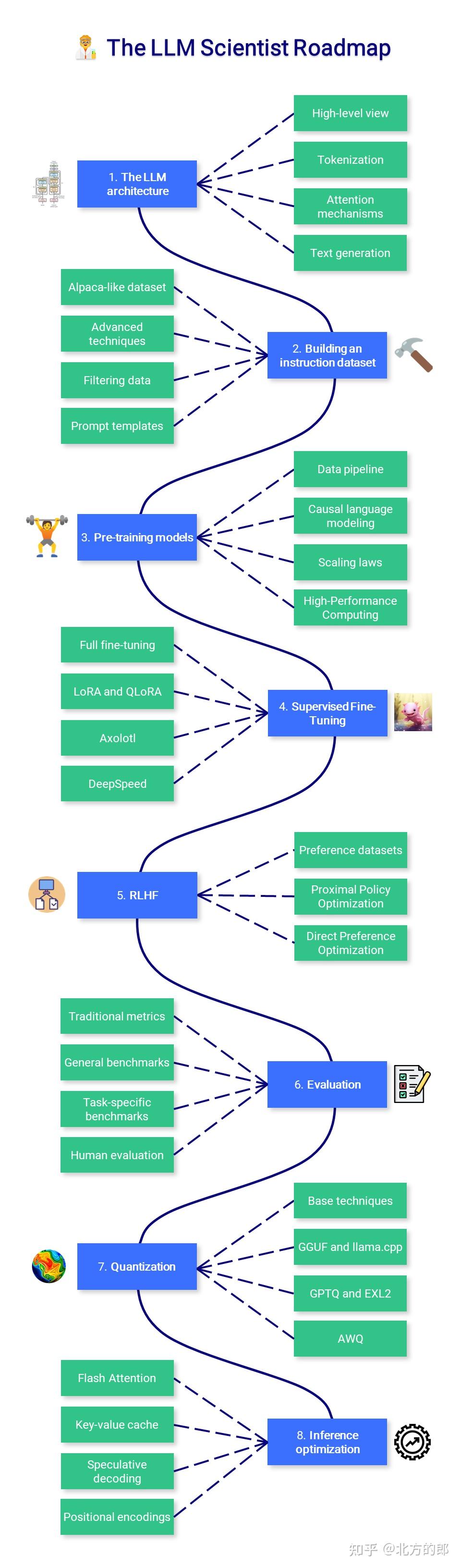 llm-course，狂飙13.5K Star，GitHub上最全的开源大模型教程 - 知乎