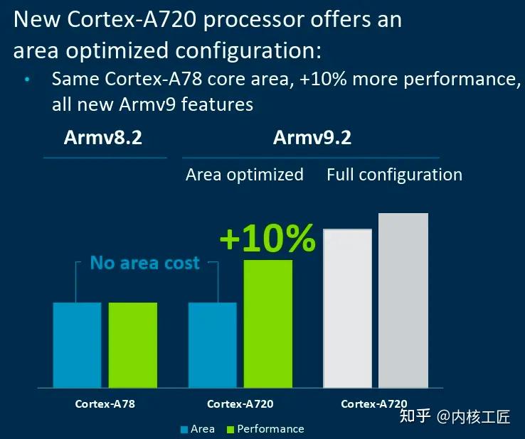 2023年Arm最新处理器架构分析——X4、A720和A520 - 知乎
