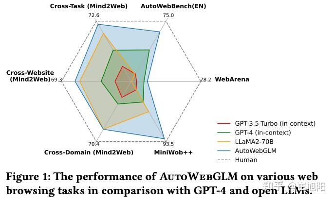 一文读懂agent的应用网页导航智能体AutoWebGLM---AutoWebGLM：基于大型语言模型的网页导航代理 - 知乎