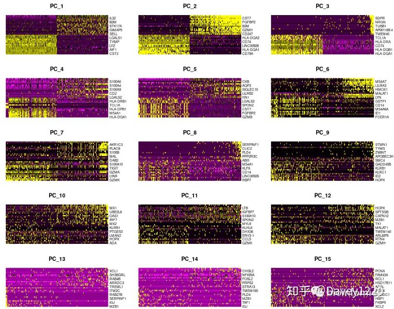 Seurat包学习笔记（一）：Guided Clustering Tutorial - 知乎