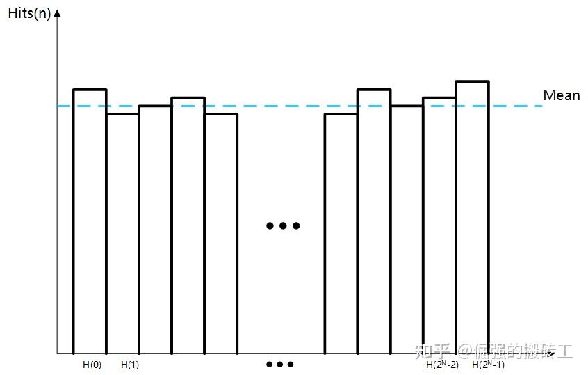 直方图统计法计算ADC DNL和INL的方法 - 知乎