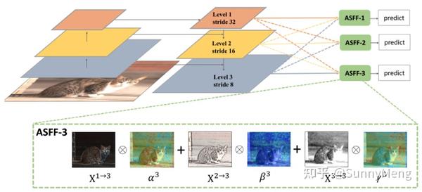 如何在YOLOX代码中添加ASFF模块 - 知乎
