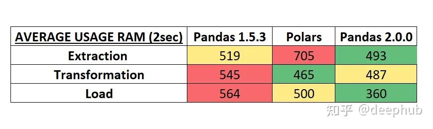 Pandas 2.0正式版发布： Pandas 1.5，Polars，Pandas 2.0 速度对比测试 - 知乎