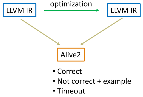 Alive2: LLVM 编译器优化正确性验证工具 - 知乎