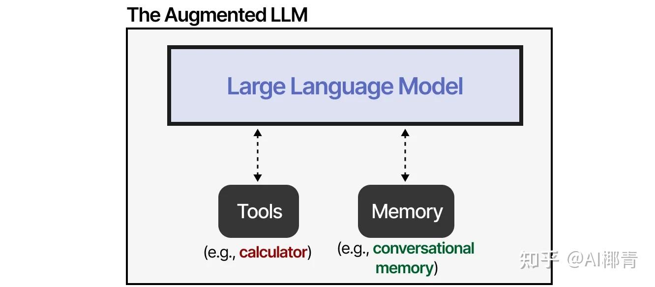 A Visual Guide to LLM Agents - 知乎