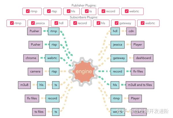 SRS、EasyDarwin、ZLMediaKit、Monibuca对比分析 - 知乎