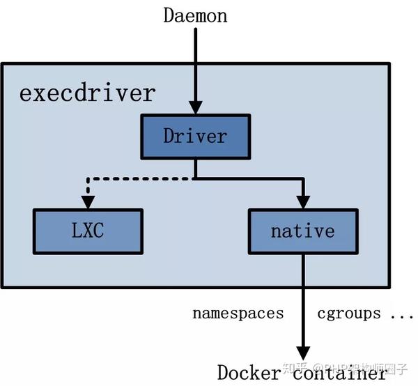 图解 Docker 架构，程序员必备 - 知乎