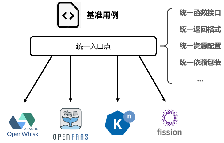 Open Serverless Benchmark Initiative: 华为云联合上海交大发布ServerlessBench 2.0 - 知乎