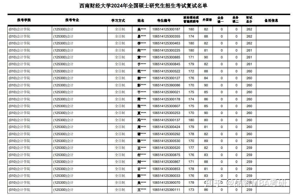 西南财经大学2024年MPAcc\MAud研究生复试入围名单 - 知乎