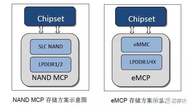 一文看懂NAND、eMMC、UFS、eMCP、uMCP、DDR、LPDDR及存储器和内存区别 - 知乎