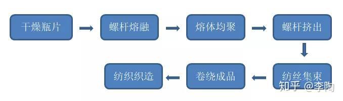 再生聚酯纤维recycling认证，聚酯纤维制作成衣服的过程 知乎