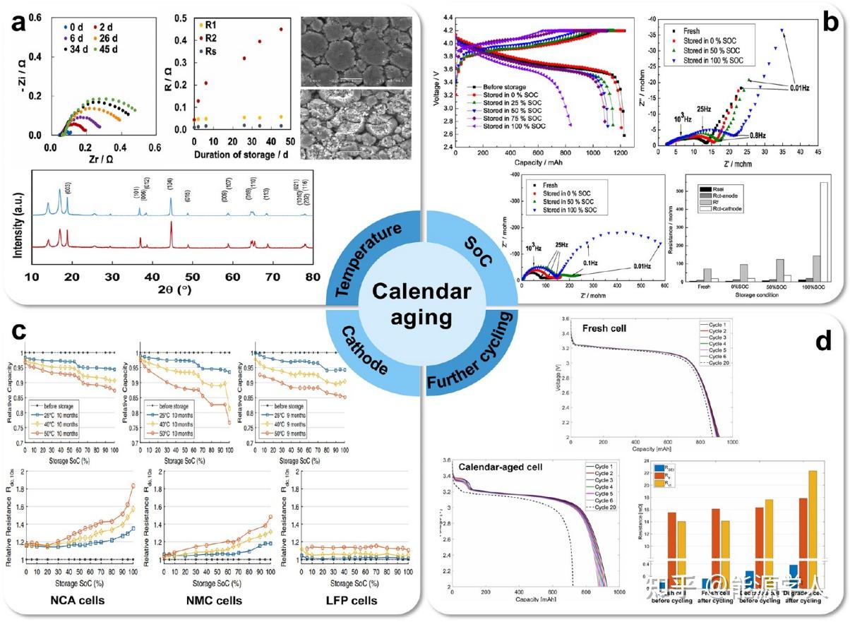 厦门大学杨勇教授综述：学好电池，从系统了解EIS在电池中的强大功能开始 - 知乎