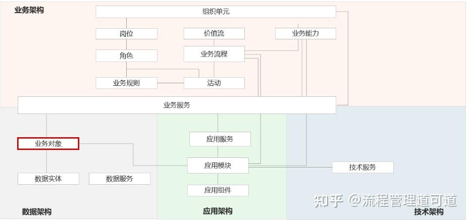 TOGAF 、华为及 EBPM对“业务对象”的理解 - 知乎