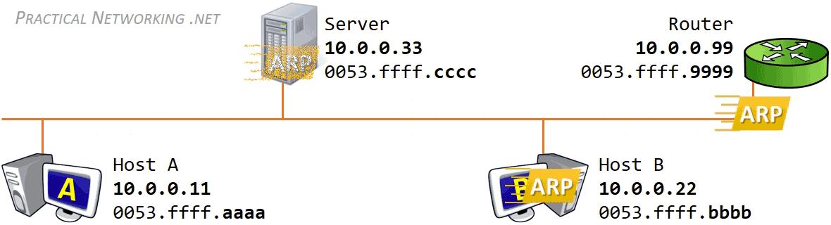 ARP与OpenFlow based SDN - 知乎