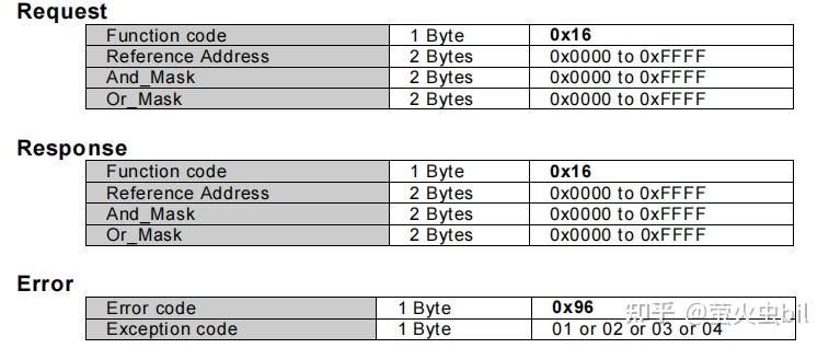 Modbus应用程序协议规范V1.1b3 - 知乎