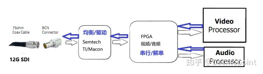 SDI的应用-12G SDI - 知乎