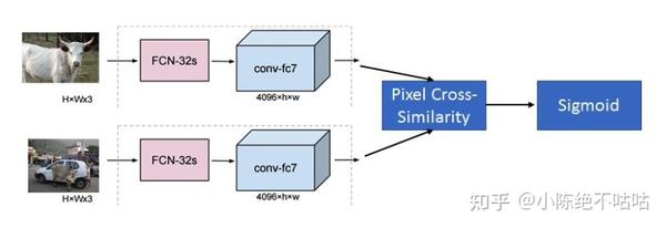 【segmentation】One-Shot Learning for Semantic Segmentation - 知乎