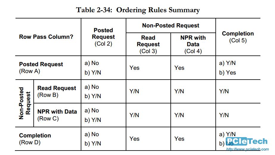 PCIe Relaxed Ordering - 知乎